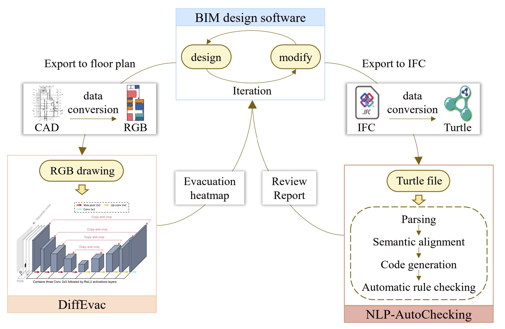 Integrated Framework For Compliance Checking And Performance Evaluation
